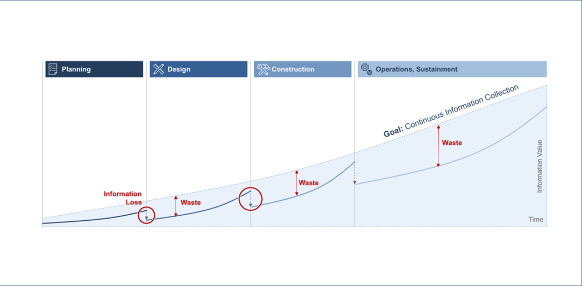 Building Lifecycle Intelligence